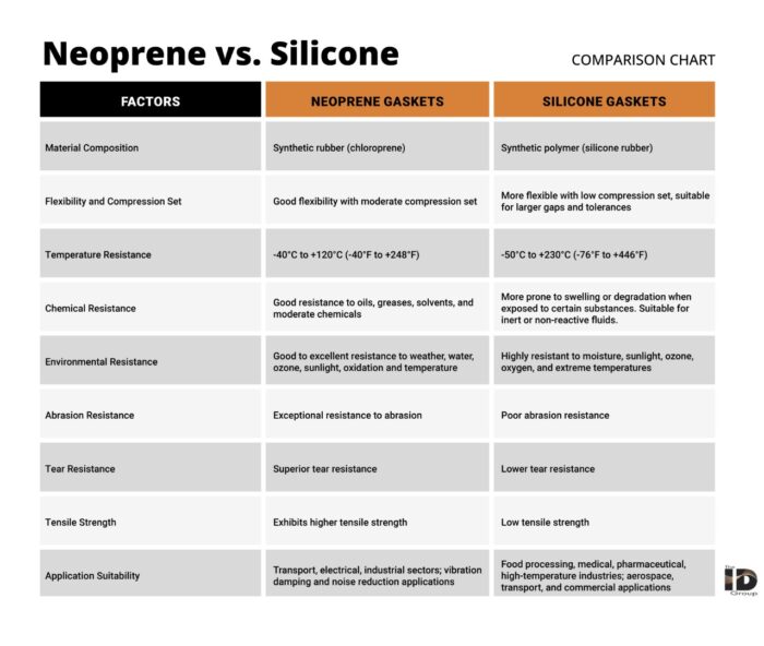 Choosing between neoprene and silicone gaskets | The ID Group